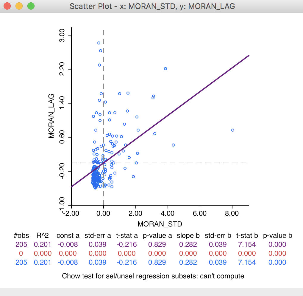 Global Spatial Autocorrelation (1)